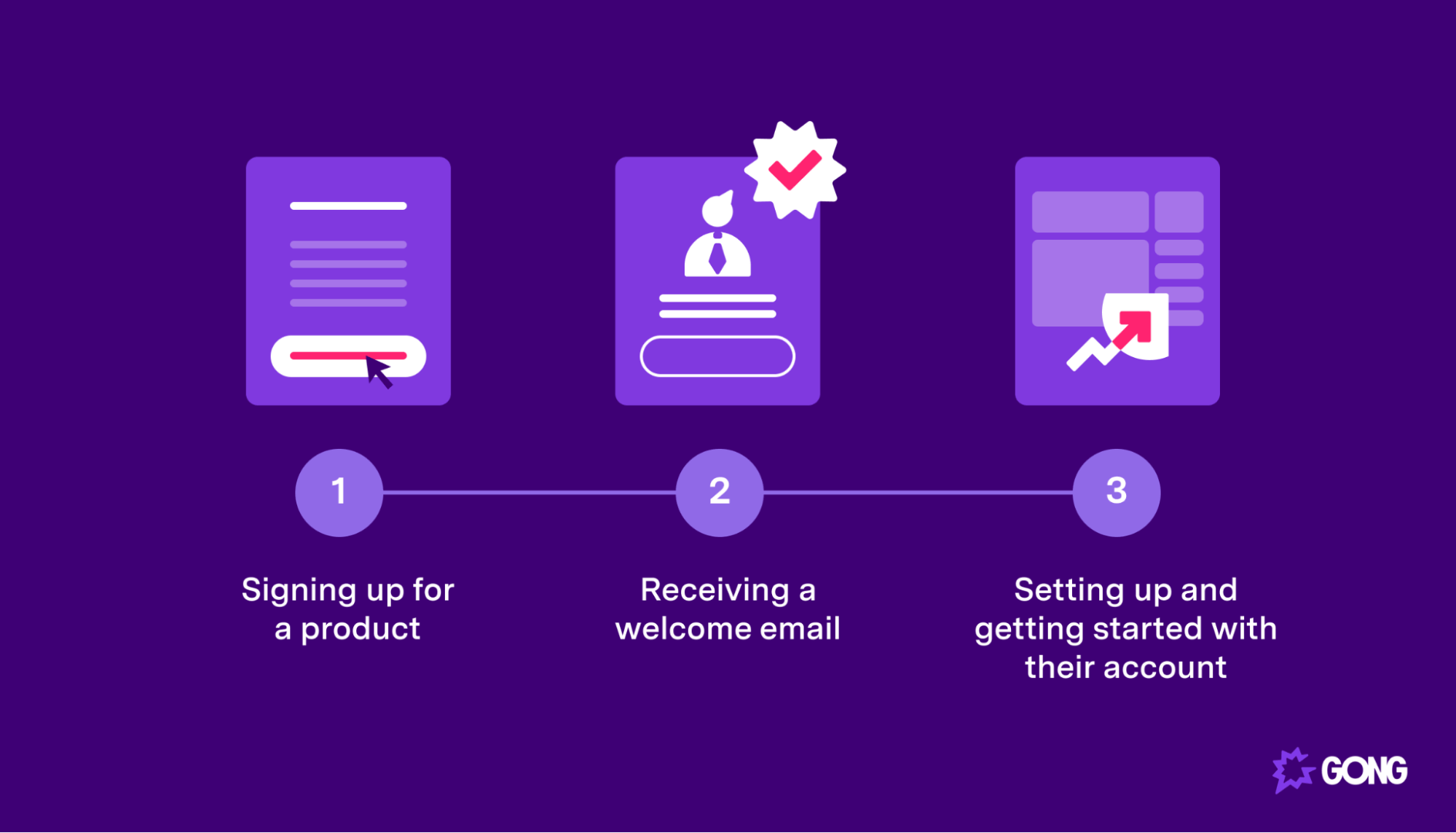 Crucial SaaS Onboarding Process and Best Practices | Gong Crucial SaaS Onboarding Process and Best Practices | Gong