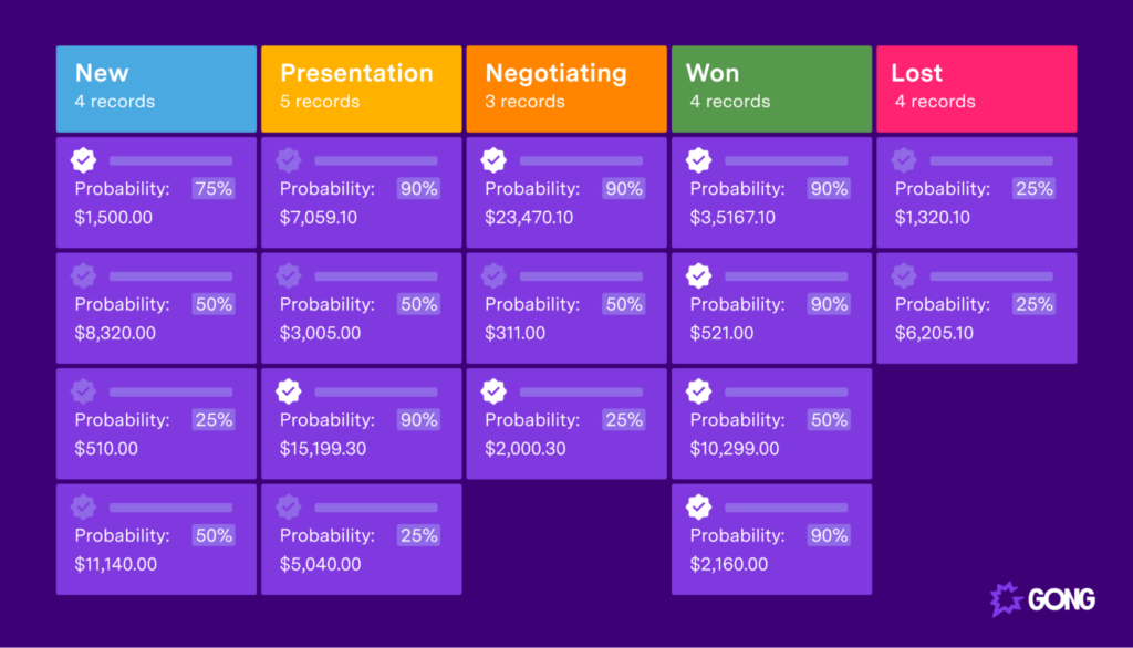6 Sales Forecast Examples to Kick-Start Your Own Projections - Gong 6 Sales Forecast Examples to Kick-Start Your Own Projections - Gong