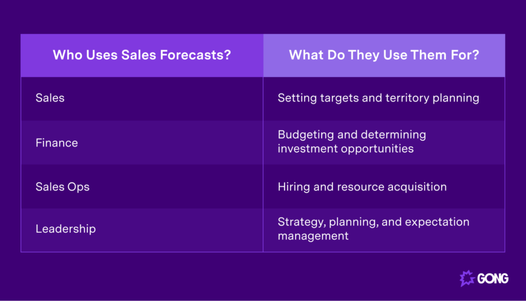 How To Create A Sales Forecast In 6 Steps Gong
