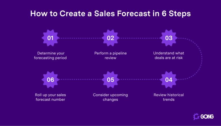 How To Create A Sales Forecast In 6 Steps Gong