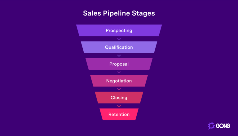 What Are the Stages of a Sales Pipeline? What Are the Stages of a Sales Pipeline?